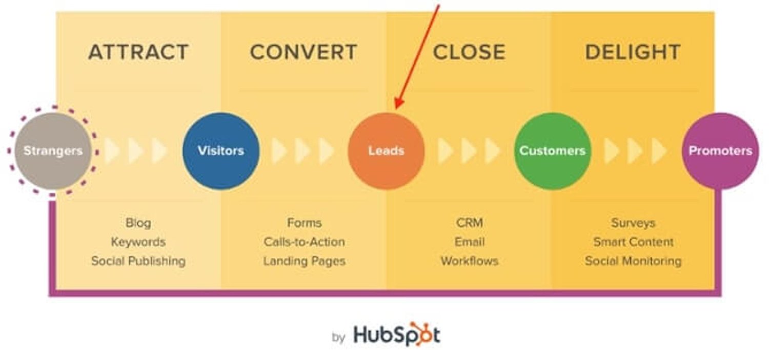 What is inbound marketing? (And why you should invest in it)